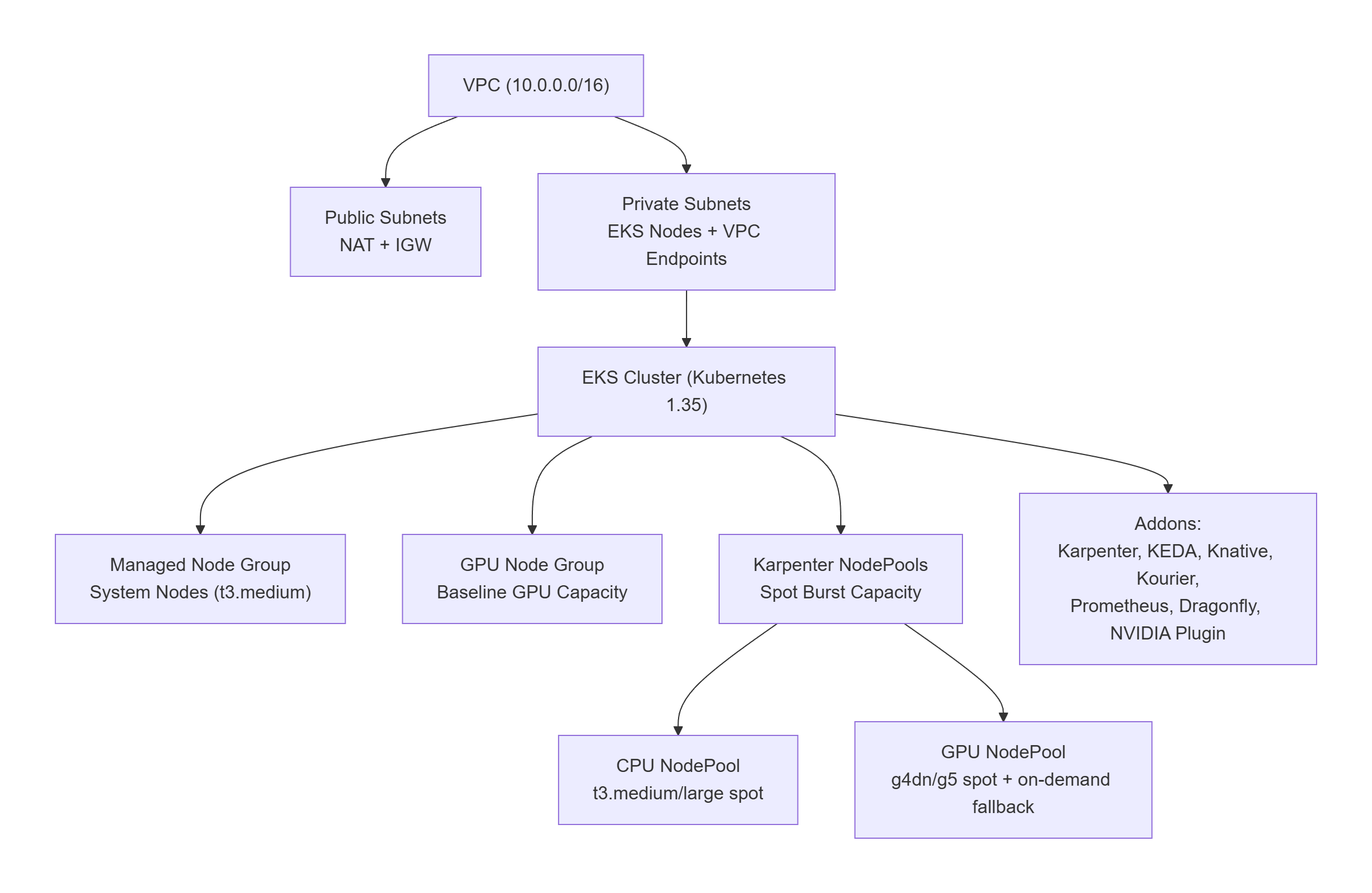Production‑Ready GPU Inference Autoscaling on EKS with Karpenter, KEDA ...