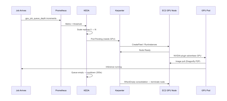 Production‑Ready GPU Inference Autoscaling on EKS with Karpenter, KEDA ...